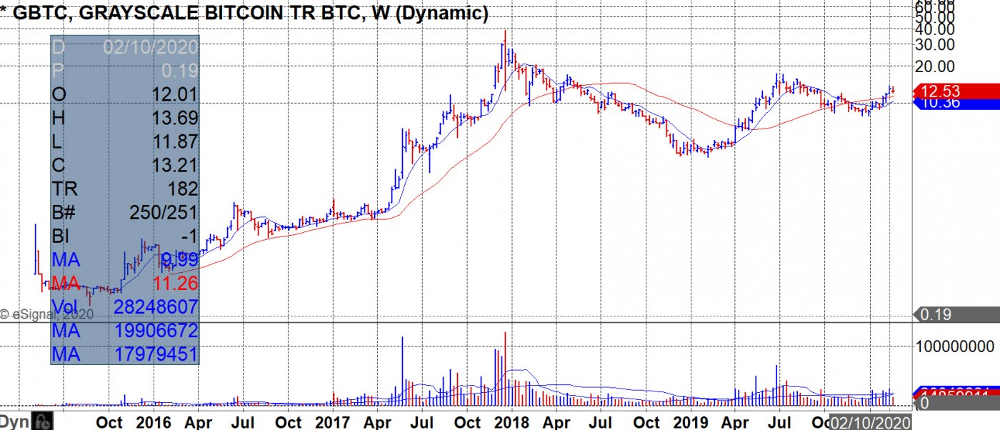 Market Lab Report - Corona Coronary? ETNs: GBTC vs. ETHE vs. ETCG ... Market Lab Report - Corona Coronary? ETNs: GBTC vs. ETHE vs. ETCG ...