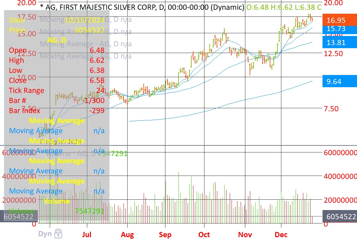 Volume Dry-Up - gold and minerals names | Stock market timing reports ...